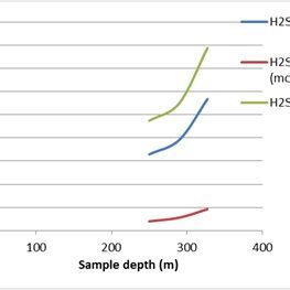 Amount Of H2S Evolved And Dissolved In Reservoir Fluids Versus Sample Depth Download