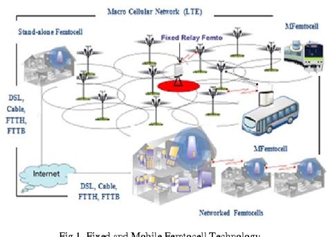 Figure 1 From Performance Evaluation Of Lte Network Via Using Fixed Mobile Femtocells Semantic