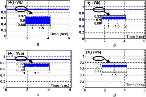 Norm Of The Stator Flux For A Conventional Dtc B Svm‐dtc‐iofl Download Scientific Diagram