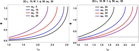 The Bh Shadow Angular Radius W R T R Ph For Various ω P ω 0 And Fixed