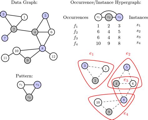 The Occurrence And Instance Hypergraph Of A Triangular Pattern Within A