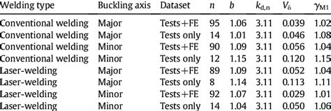 Summary Of Reliability Analysis Results For Proposed Buckling Curves Download Table