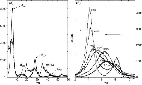 X Ray Diffractions Of A Lap Clay Particles In Supported Film Solid Download Scientific