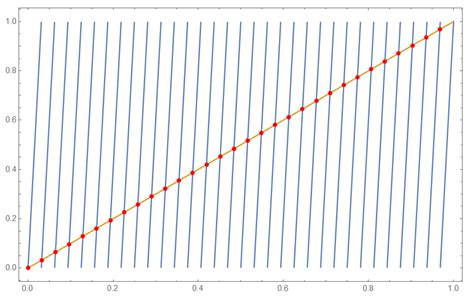 using a piecewise defined sequence find all x 0 mathematica stack