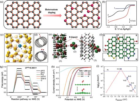 A Heteroatom Doping Process On Graphitic Carbon B Rotating Disk
