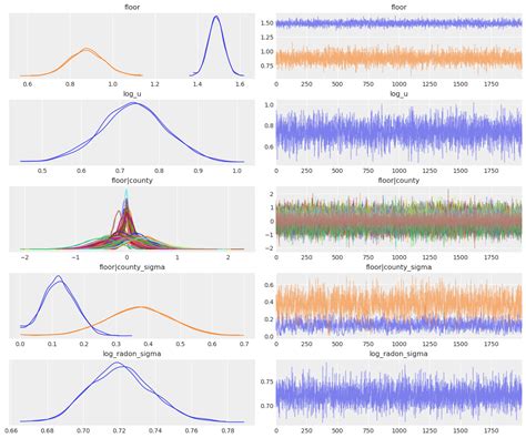 Hierarchical Linear Regression Radon Contamination Dataset — Bambi 0