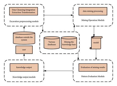 Architecture Diagram Of A Data Mining System Download Scientific Diagram