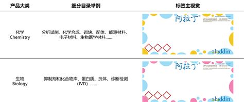 阿拉丁产品新标签——您的试剂使用指南