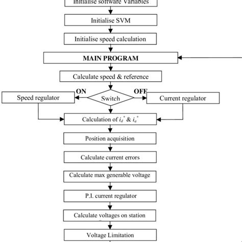 Pm Synchronous Motor Drive System In Simulink Download Scientific Diagram