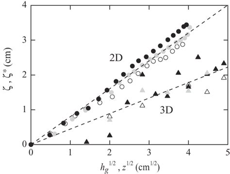 Distances ζ Vs H G And ζ Vs √ Z In 3d Triangles The Typical Size