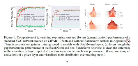 R How Does Batch Normalization Help Optimization No It Is Not