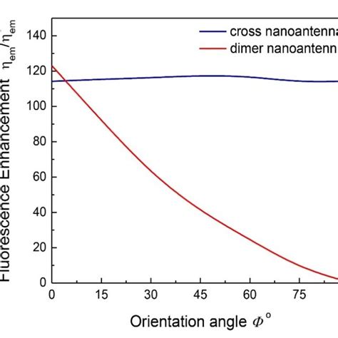 Ultimate Fluorescence Enhancement Factor For The Cross And