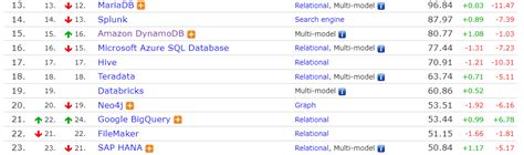 Db Engines 2023年3月数据库排行榜oracle 大涨，mysql 大跌 墨天轮