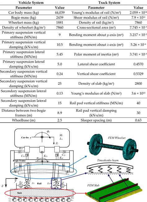 parameter values of the vehicle and track subsystem download