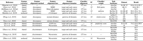 Figure 1 From Multi Source Domain Adaptation In The Deep Learning Era A Systematic Survey