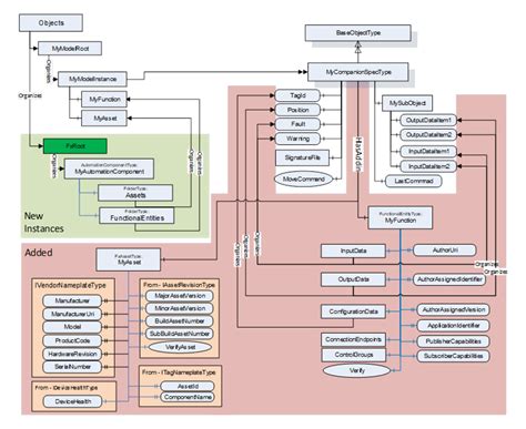 Uafx Part 81 Connecting Devices And Information Model B332