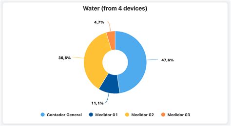 Pie Chart Widget Dexma Help Center