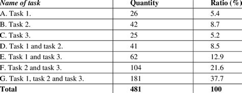 Skills Of Selecting Identifying Correctly The Authentic Assessments Tasks Download