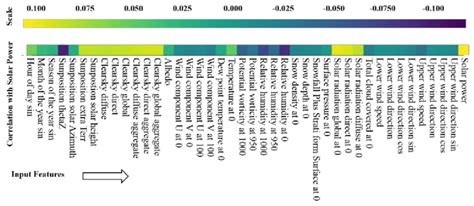 Pearson Correlation Between Input Features And Target Solar Power