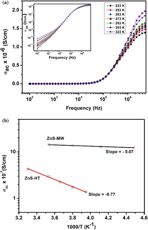 A Variation Of σac With Frequency For Znsmw And Inset Is Loglog Plot Download Scientific
