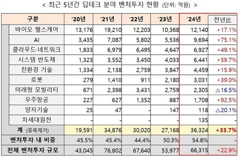헬로티 Top 10 Ai·바이오가 이끈 36조 ‘딥테크 투자 최근 5년 중 최대