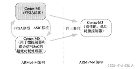 Cortex M0综述概览 Csdn博客