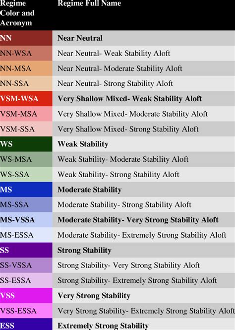 Boundary Layer Regime Acronyms And Color Codes On The Left Is The