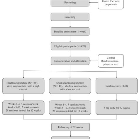 The Various Techniques Used For Chordee Correction Download
