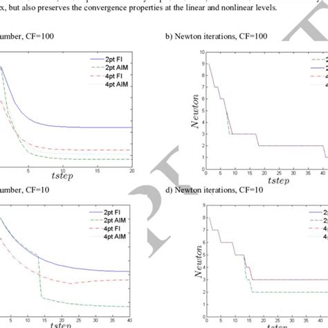 Condition Number Of The Last Computed Jacobian Matrix And Number Of Download Scientific Diagram