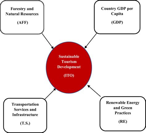 Sustainable Tourism Development Sustainable Development Goals And