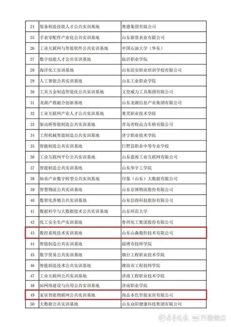枣庄新增3家山东省新旧动能转换公共实训基地公示企业产业