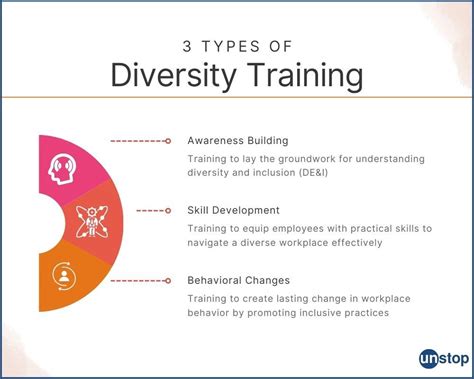 Diversity Training Key Types And 10 And Real Life Examples Unstop