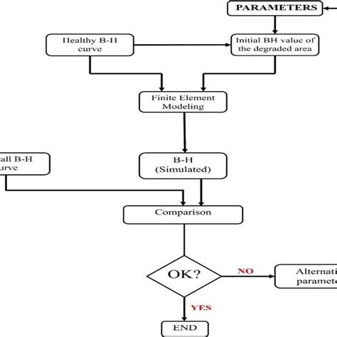 the flowchart describes the steps of the proposed algorithm to find the