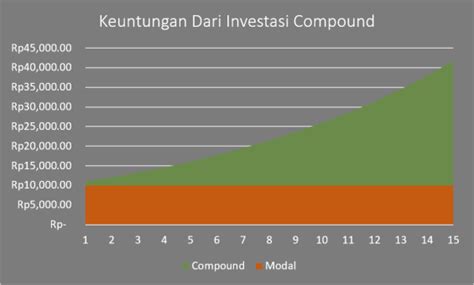 Apa Itu Compound Interest Fyinancing