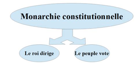 Histoire Politique Et Constitutionnelle Flashcards Quizlet