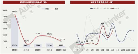 轿运车销量分析报告20228 Autothinker汽车智库平台 科瑞 汽车全产业链信息服务平台，汽车产业研究、企业信息监测、数据集成