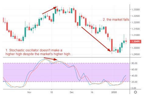 Stochastic Oscillator Explained Definition And Examples Finbold