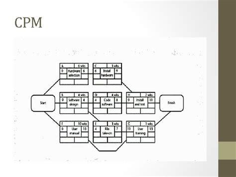 Project Scheduling Lecture Project Scheduling Gantt Chart