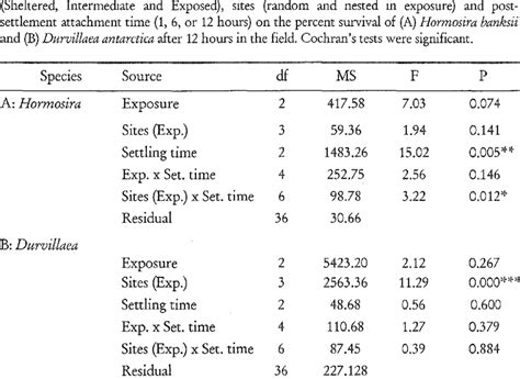 3 Three Factor Hierarchical Model Analysis Of Variance Of The Effects Download Table