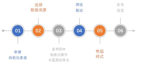 Smartbi自助仪表盘制作简直太简单了吧 组件