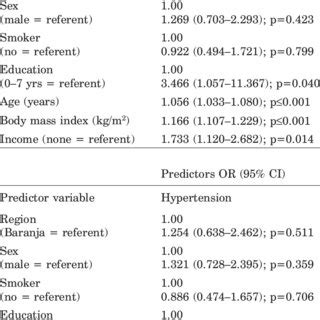 Multivariate Screening For Predictor Variables For Hypertension By