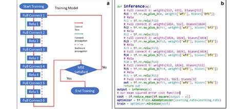 a the control flow of dnn training b the tensorflow implementation of
