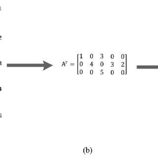 An Example Of Bipartite Network G A User Item Bipartite Network B