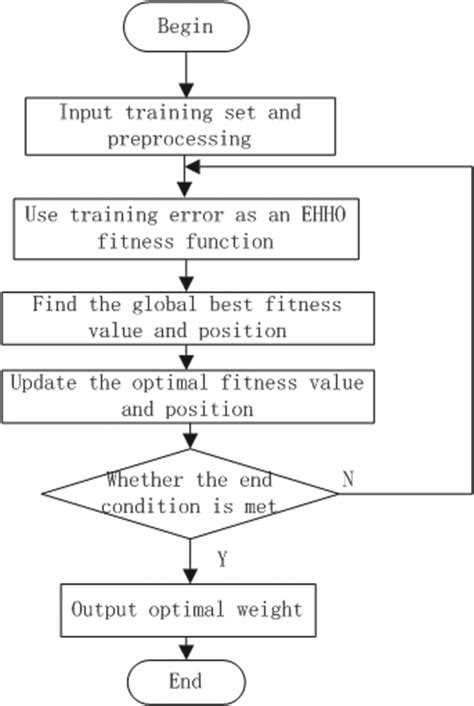 Ehho‐rbf Neural Network Algorithm Download Scientific Diagram