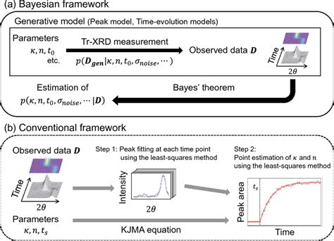 Difference Between A The Bayesian Framework And B The Conventional