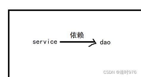Spring中的控制反转与依赖注入实践 CSDN博客