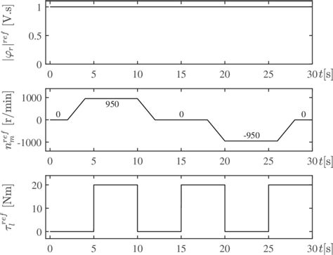 Reference Variations Used In Simulation Tests Of Cekf And Afekf Observers Download Scientific