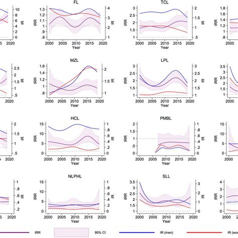 Maletofemale Incidence Rate Ratio IRR By Maletofemale Excess Download Scientific Diagram