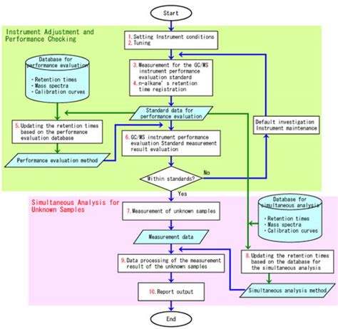 Clinical Data Management Flow Chart Ponasa