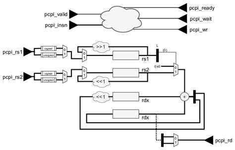 202 Pico Coprocessor Interface Pcpi Hwsw Codesign